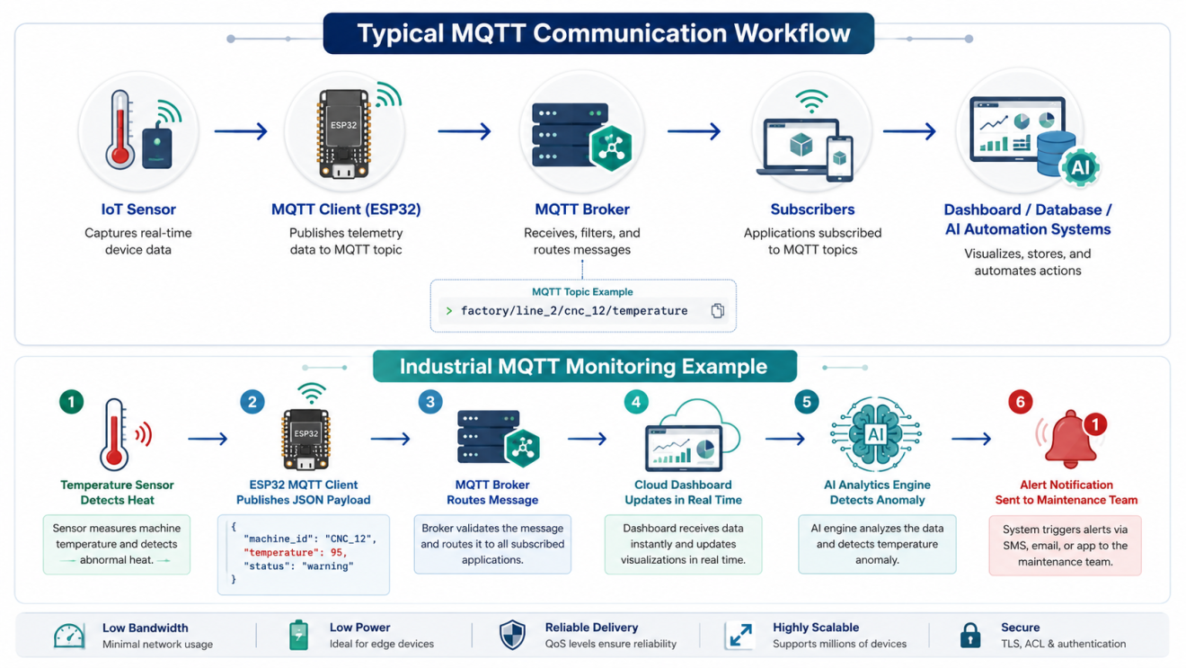 MQTT in IoT: Architecture, Use Cases & MQTT vs HTTP (2026)