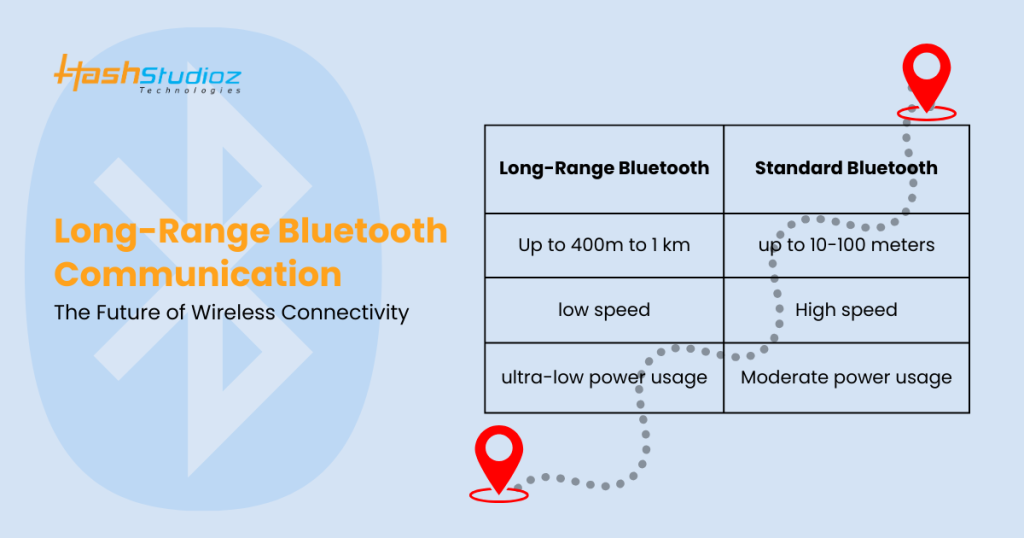 Long-Range Bluetooth Communication: The Next Frontier