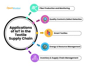 IoT in Textile Industry: From Fiber to Fashion - A Connected Transformation