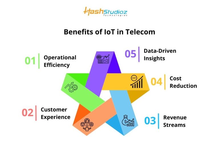 IoT in Telecom Innovations: Impact and Examples