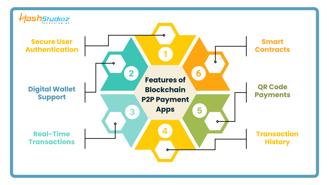 Peer-to-Peer Payment Apps with Blockchain Integration