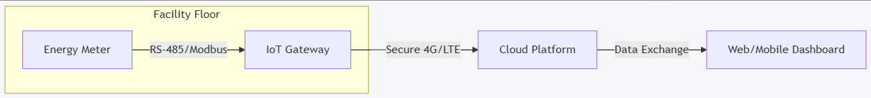 Remote Energy Monitoring with HashStudioz IoT Gateway