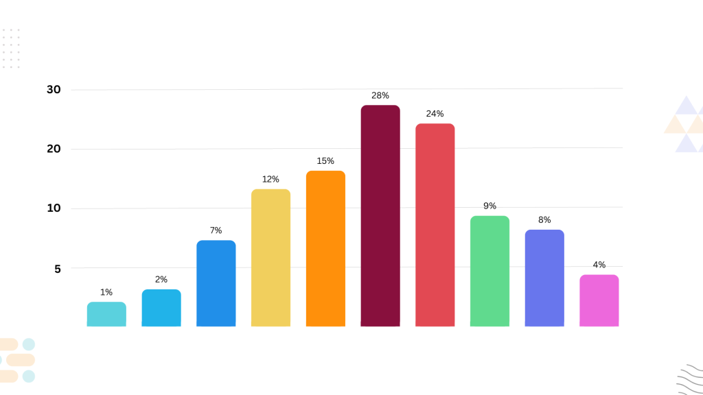 Data Visualization Graph Types: How to Choose the Best One