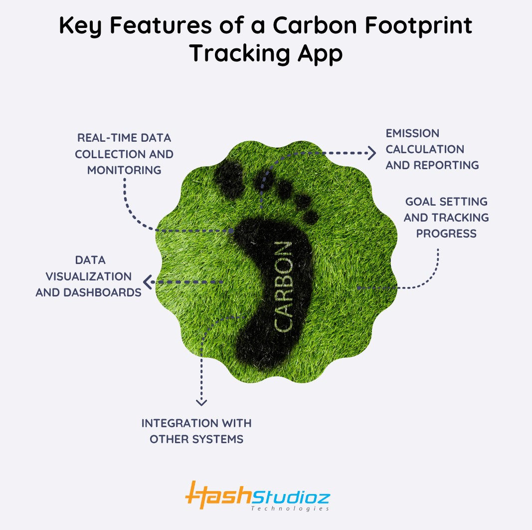 Building Carbon Footprint Tracking App for Sustainable Enterprises