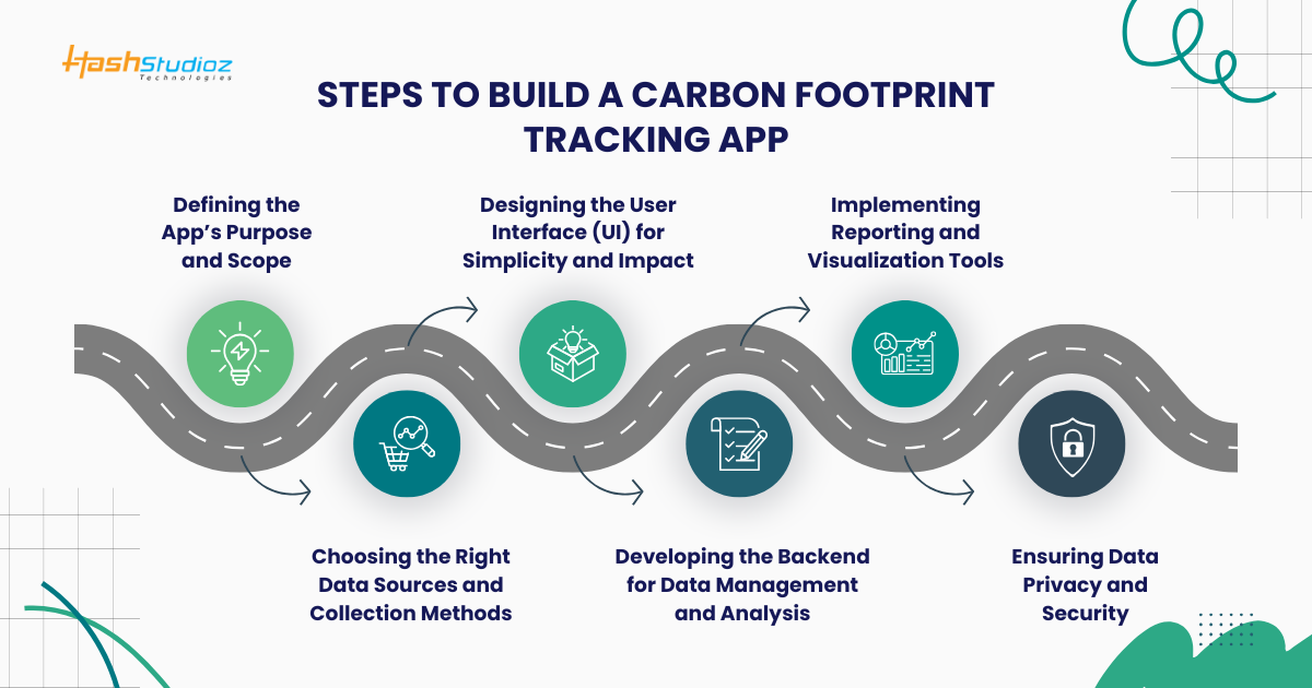 Building Carbon Footprint Tracking App for Sustainable Enterprises