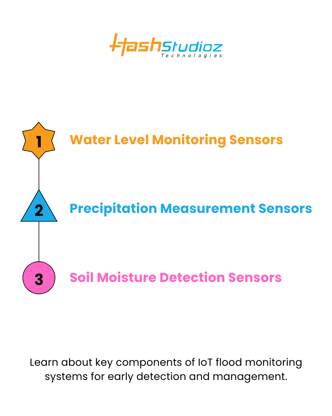 IoT Flood Monitoring System for Accurate Water Level Detection