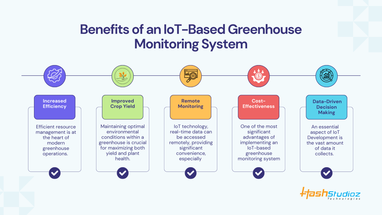 IoT Greenhouse Monitoring for Smart Farming