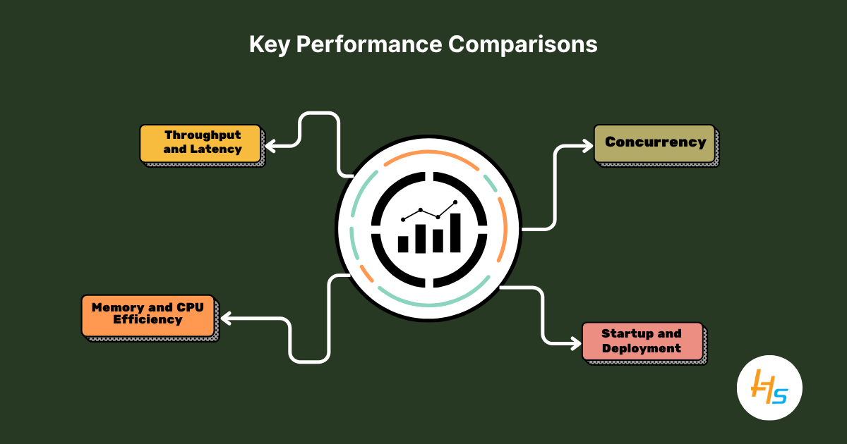 Node.js vs Go Performance Comparison and Final Verdict