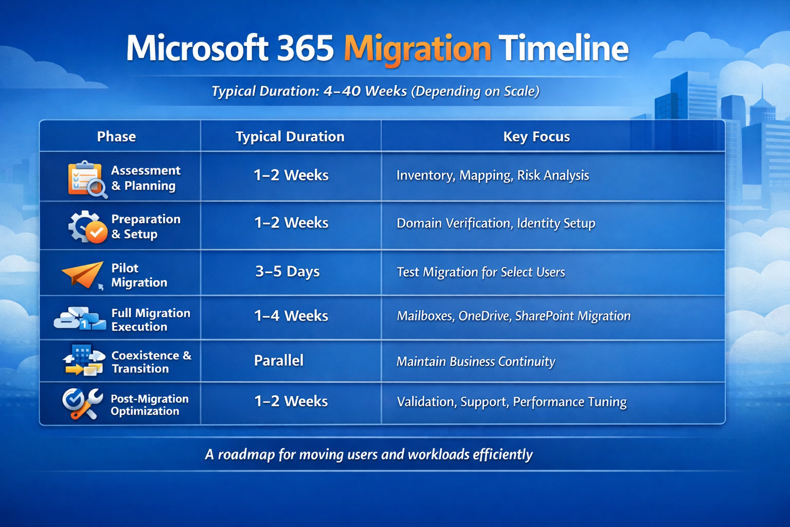 Microsoft 365 Tenant-to-Tenant Migration: Timeline Breakdown for ...